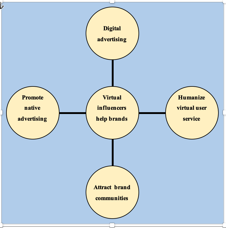 Virtual Influencers: The Next Frontier in Influencer Marketing