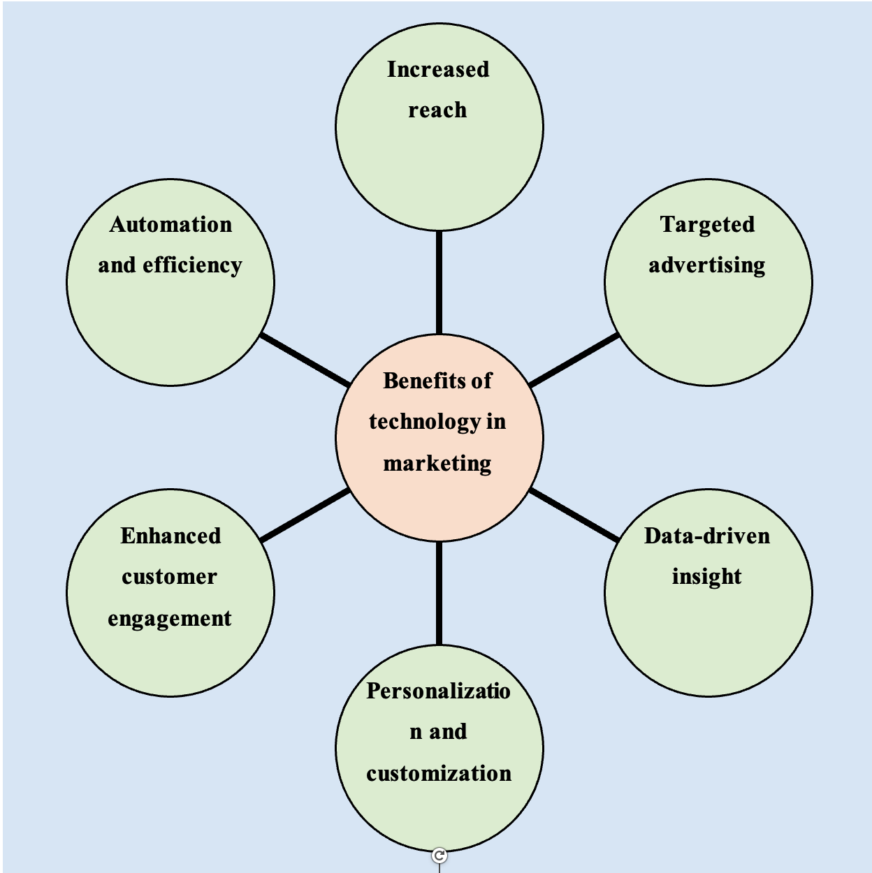Benefits Of Technology In Marketing