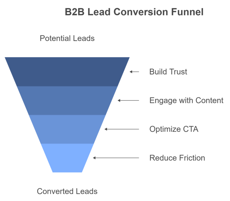 Building a Customer Acquisition Funnel: A Complete Step-by-Step Guide ...